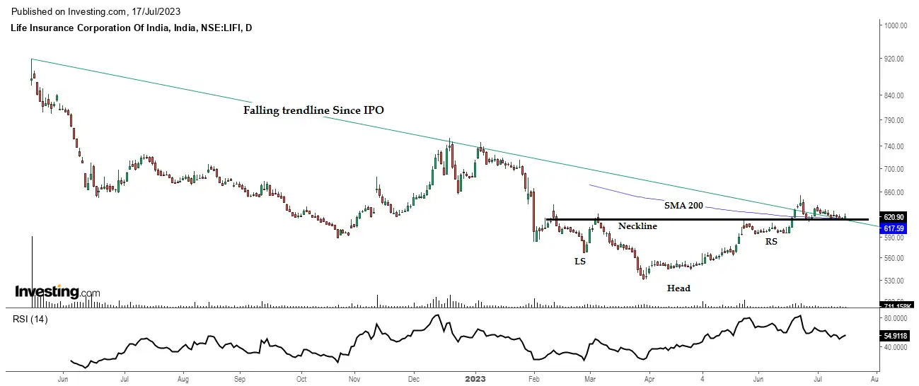 lic share price: Chart Check: LIC breaks out from inverse head ...