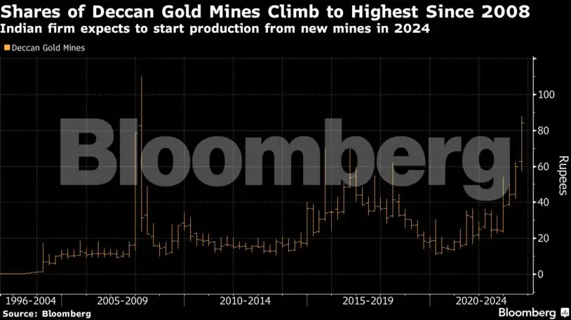 Deccan Gold Mines shares soar to 15-year high after asset-buying spree ...