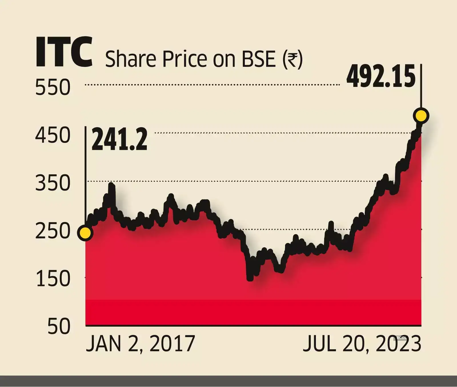 ITC to cross Rs 500 mark, may see more gains in next few sessions - The ...