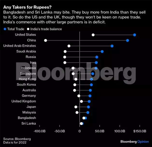Rupee: View: It's time to get real about the rupee's global role - The ...