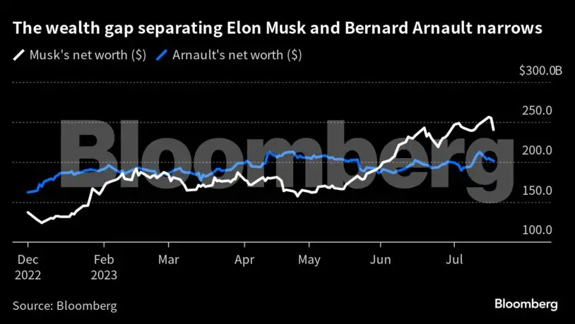 elon musk wealth: Elon Musk’s wealth slumps $20 billion as Tesla shares ...