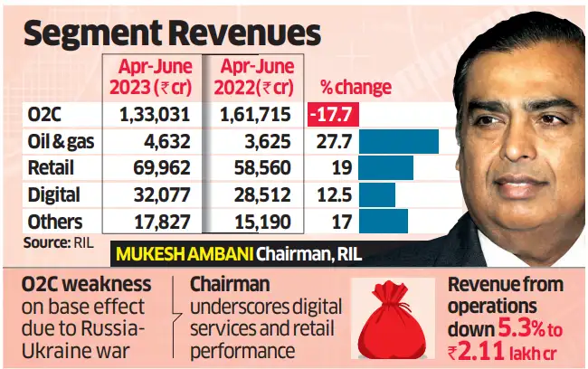 RIL Profit Drops 6% in Q1 on Weak Oil-to-Chem Showing - The Economic Times