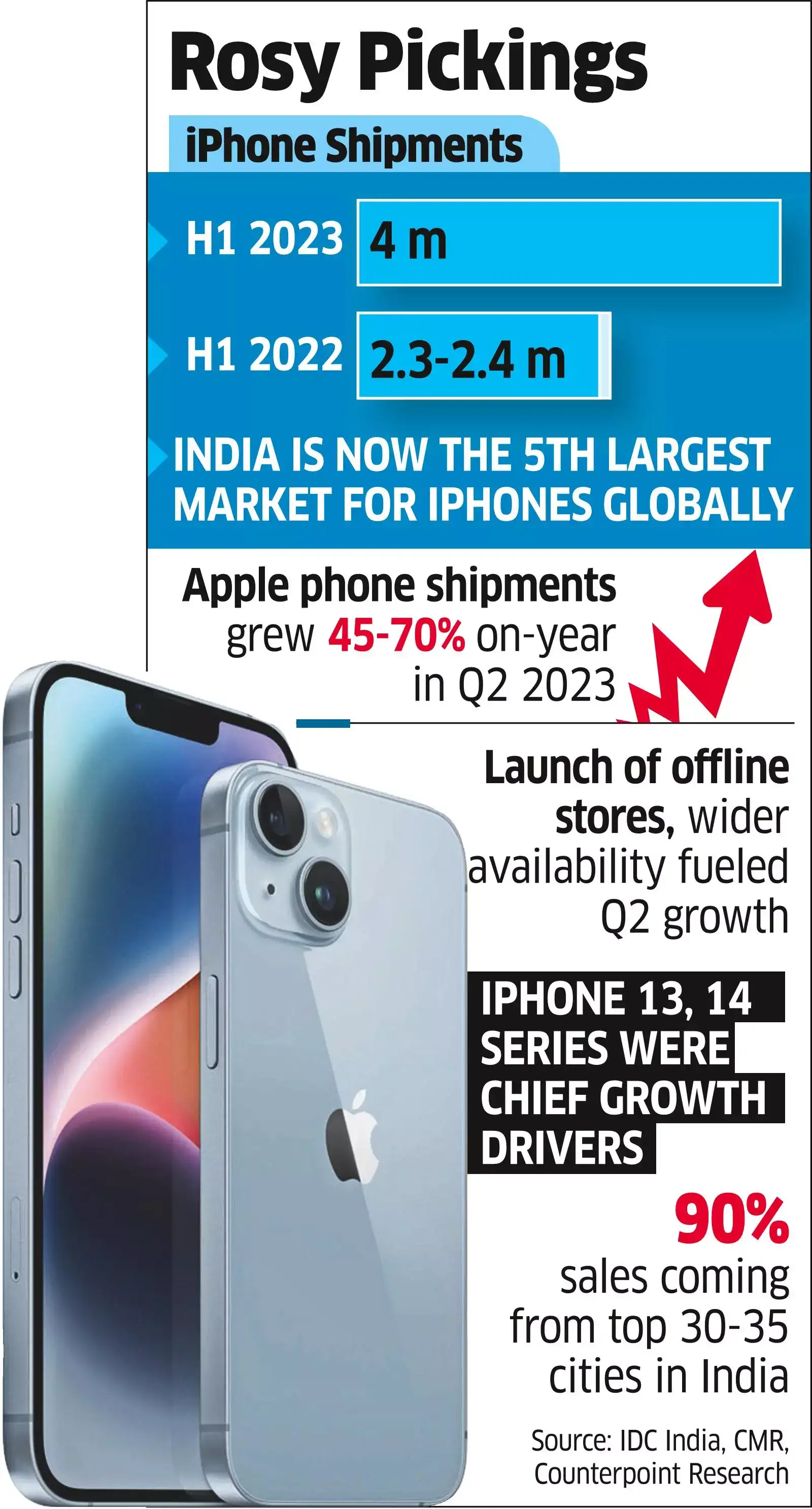 apple: Apple may ship out record 8-9 million iPhones in 2023 - The ...