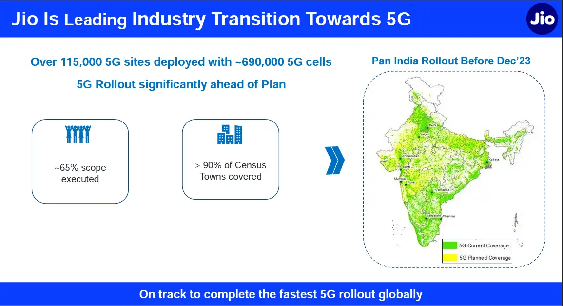reliance jio: Jio deployed over 115,000 5G sites, aims to complete ...