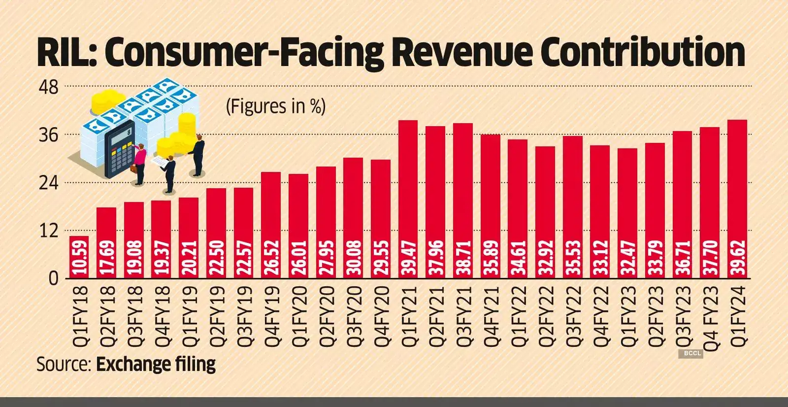 B2C shine makes up for the cloud over O2C at Reliance Industries - The ...
