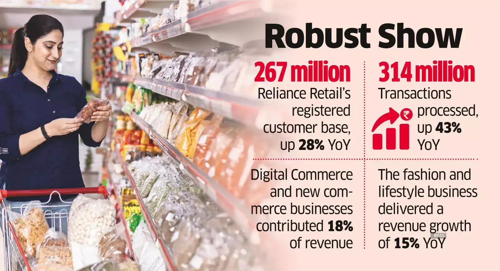 reliance retail: Reliance Retail Q1 net climbs 19% as footfalls touch ...