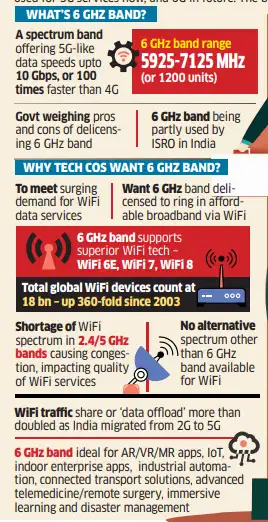 6 GHz spectrum: 6 GHz band: The next battleground for telcos and tech ...