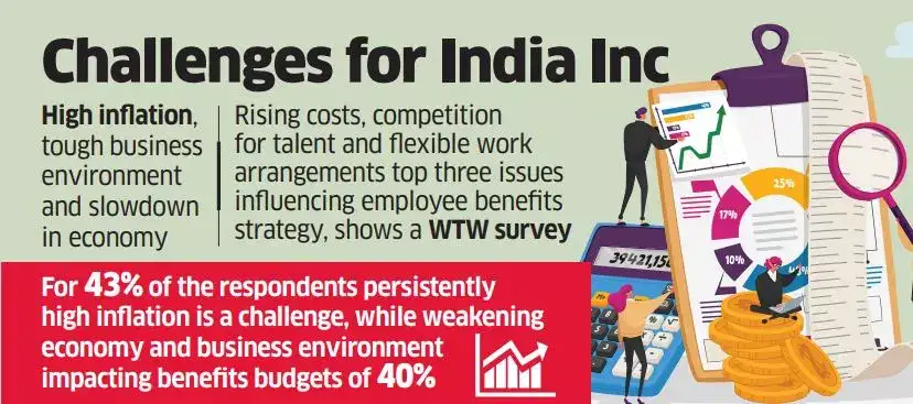 India employee benefits: Corporate India struggles to improve employee ...