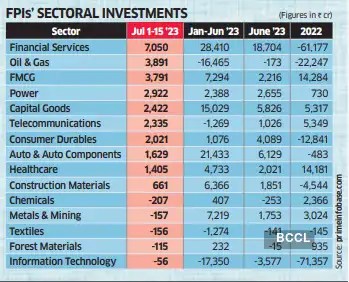 FPI: Banking, oil & gas stocks top FPI picks in first half of July ...