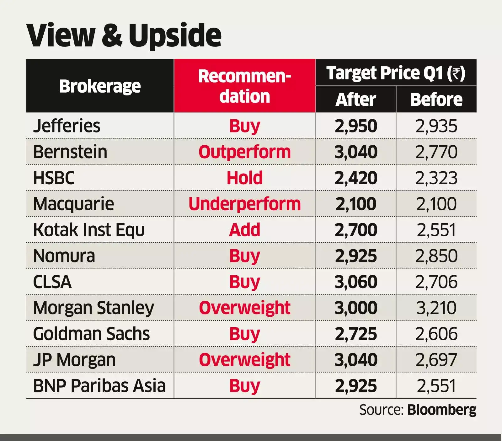 RIL: Analysts raise RIL price targets by up to 15% - The Economic Times