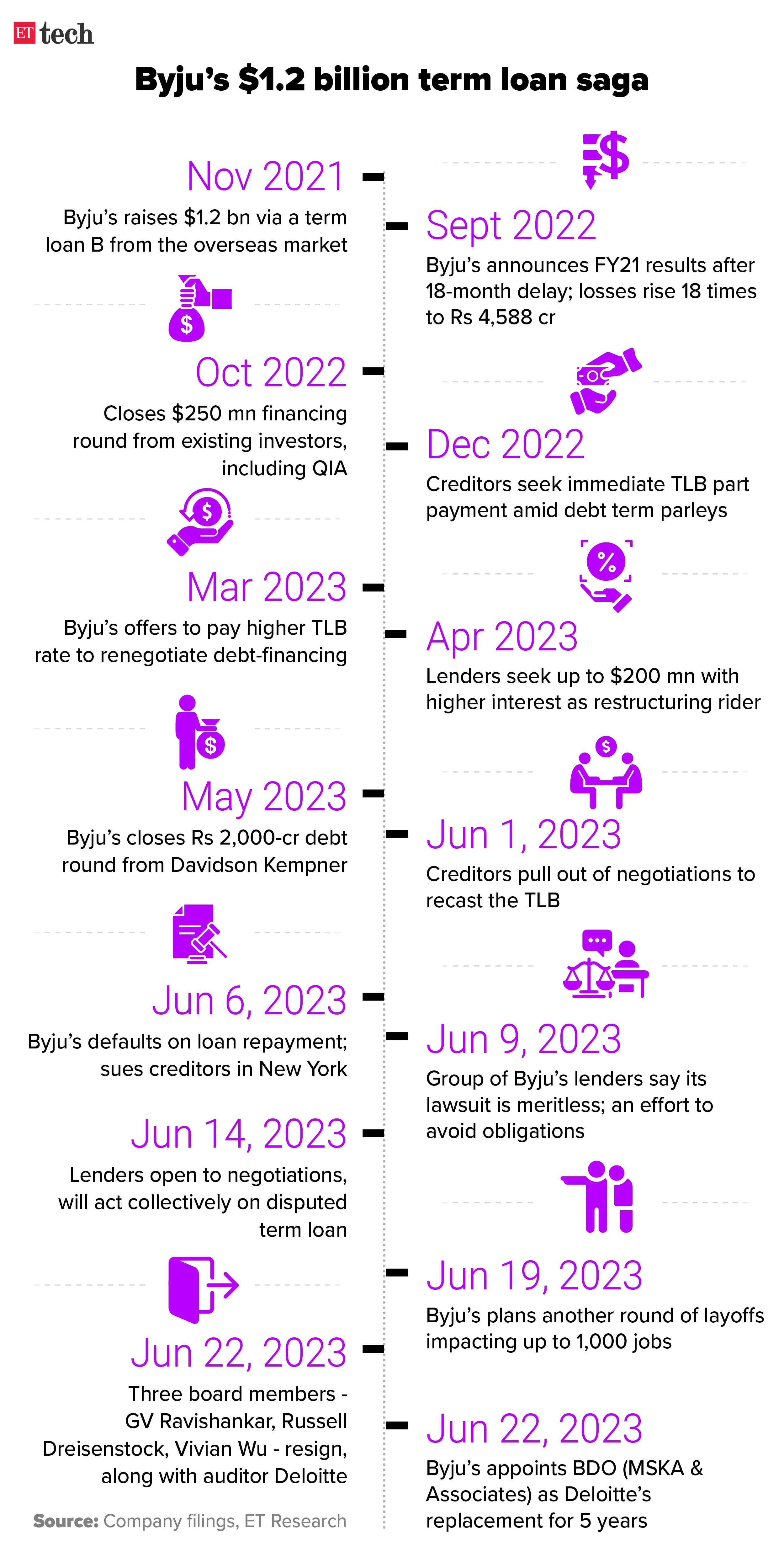 byjus: Byju's shareholder Prosus cites poor corporate governance for ...
