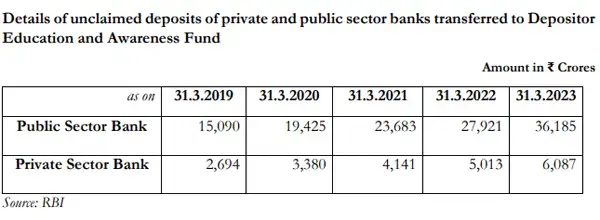unclaimed deposits: Banks get Rs 5,729 cr for refund of unclaimed ...