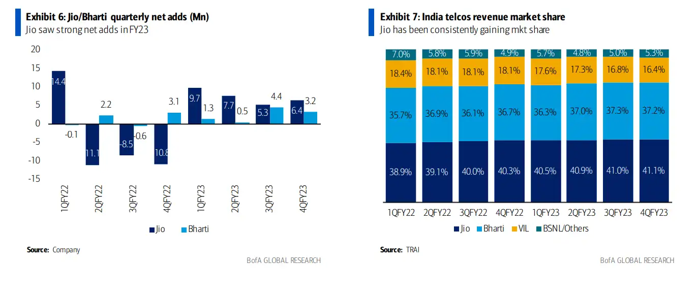 Vodafone Idea: Jio, Airtel’s 5G coverage expansion may accelerate churn ...