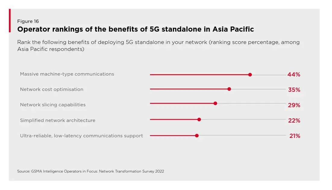 5g: Urgency for 5G monetisation, Gen AI, telco industry consolidation among top trends in APAC ...