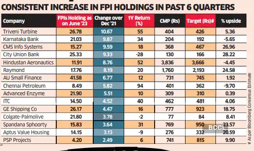 FPIs: These FPI favourites still have room to offer upside of over 20% ...