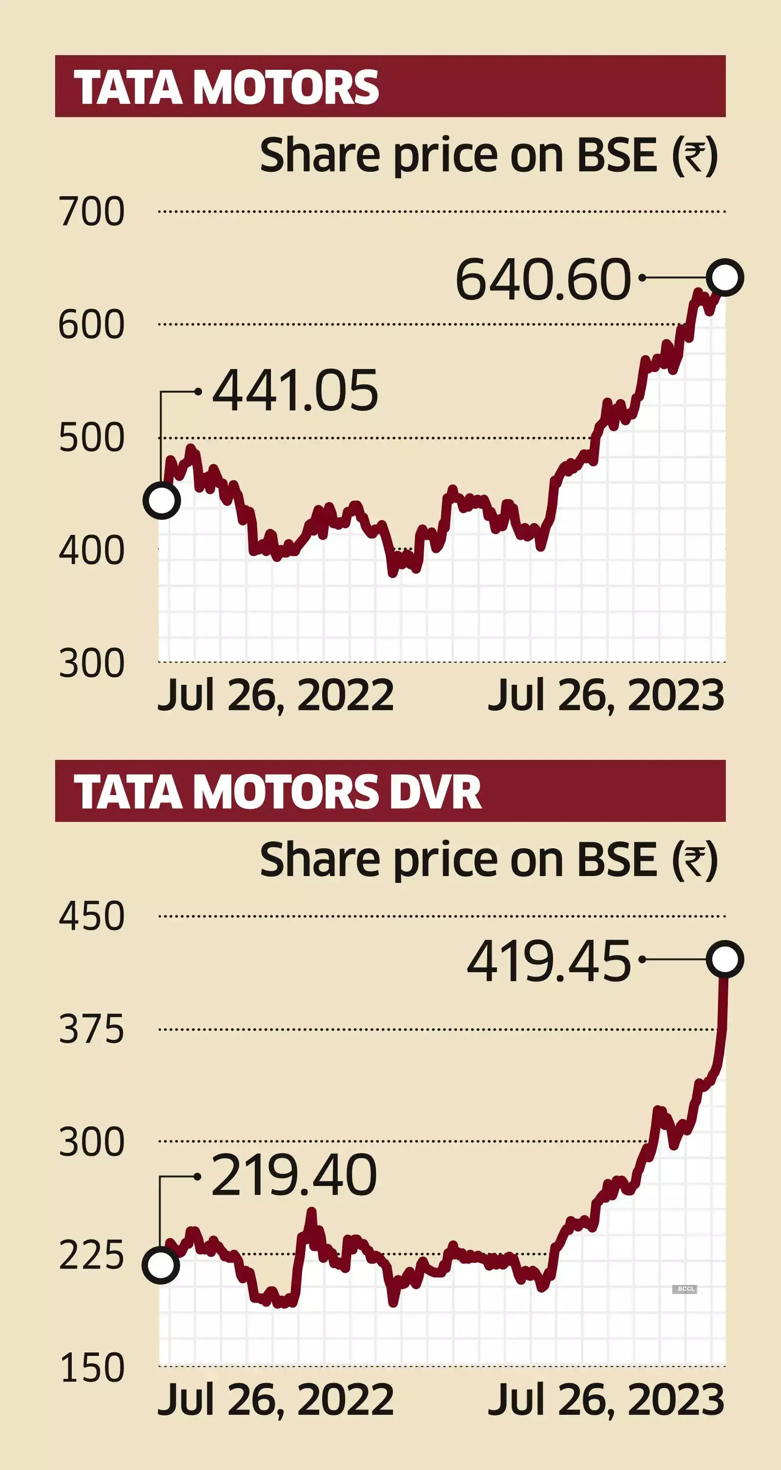 Tata Motors DVR: Tata Motors DVR's shares hit new high on arbitrage ...
