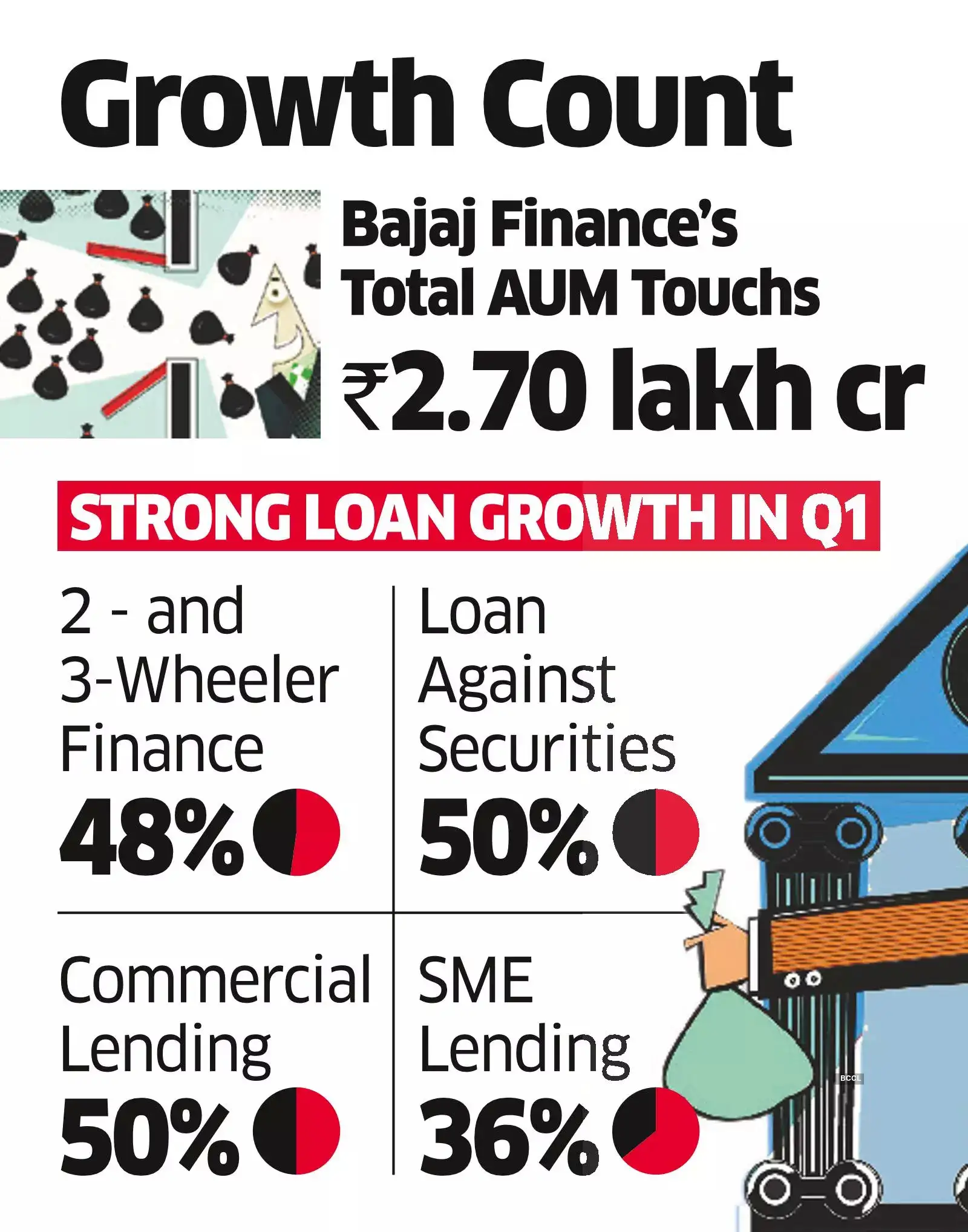 bajaj finance profit: Bajaj Finance net profit rises 32% on loan demand - The Economic Times