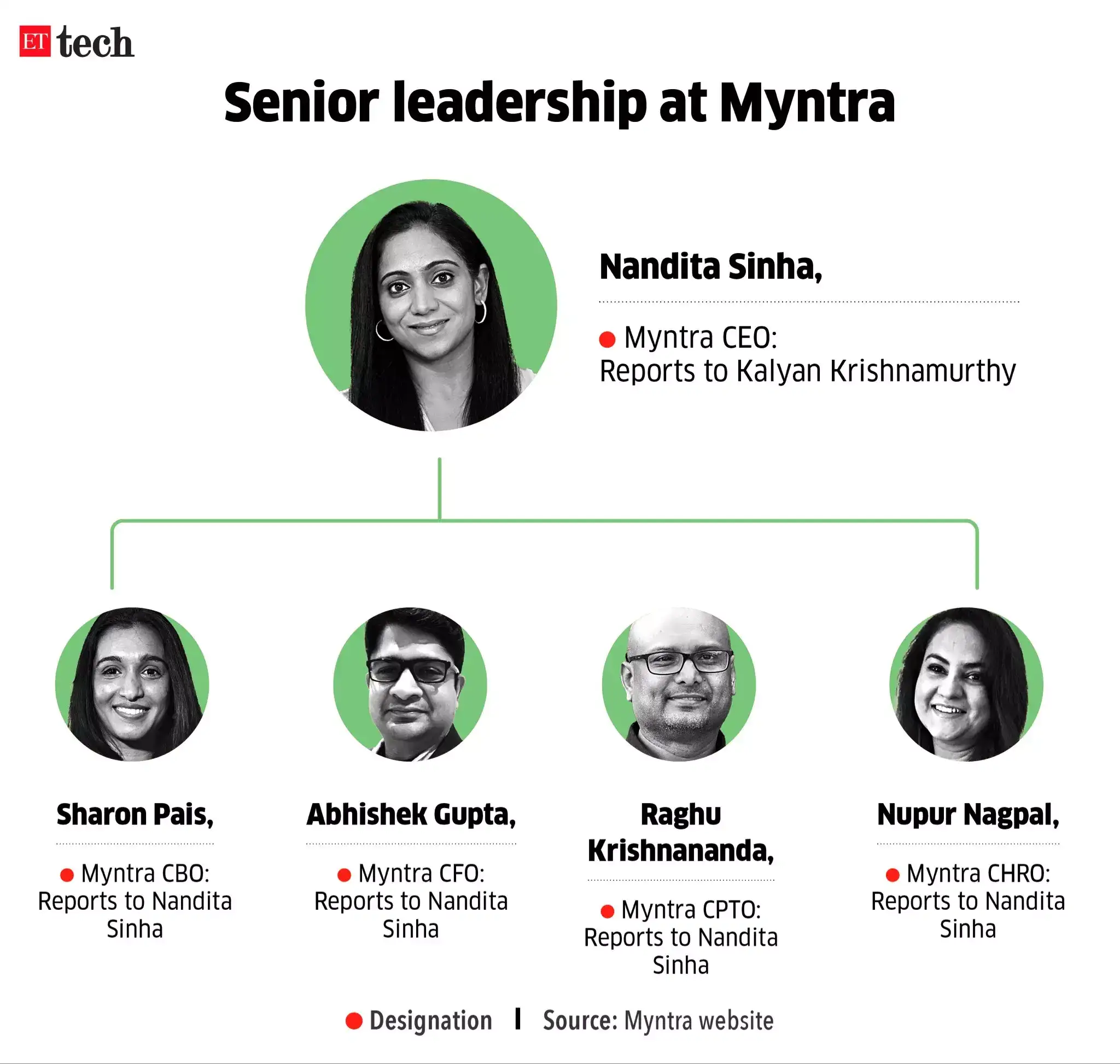 Myntra: Myntra plans makeover of private label strategy, 50 jobs to be ...