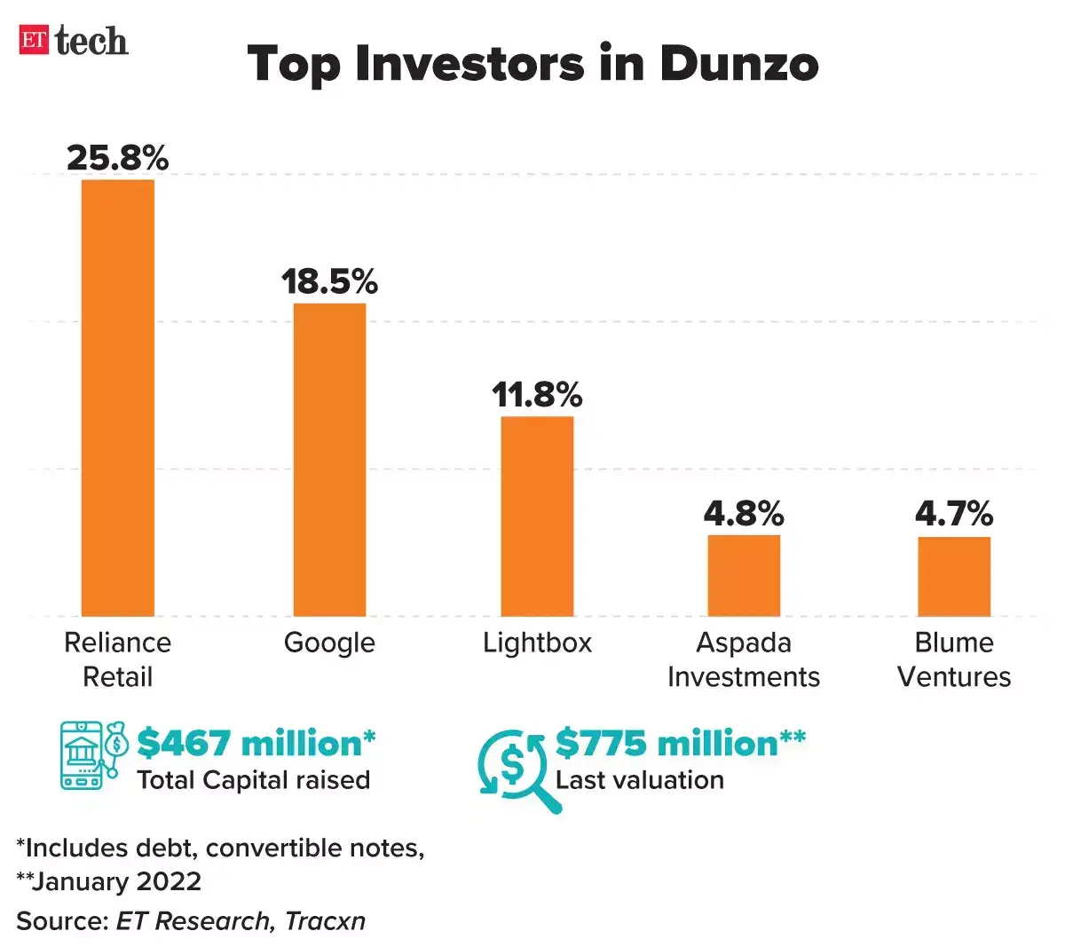 dunzo business plummets: Dunzo’s business in free fall amid severe cash ...