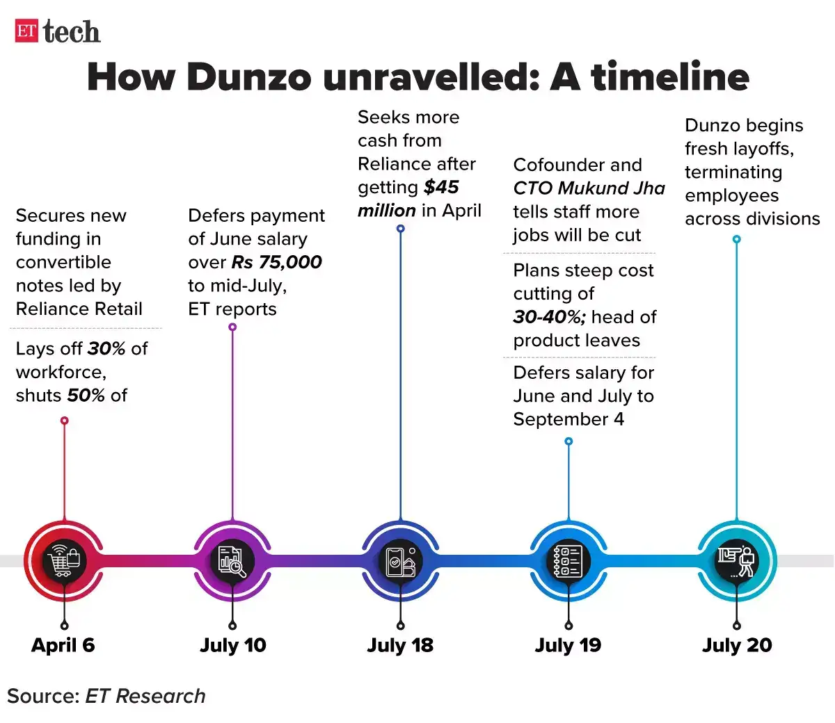 dunzo business plummets: Dunzo’s business in free fall amid severe cash ...