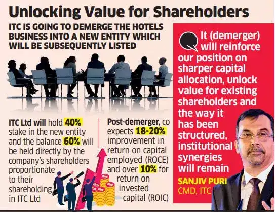 itc: Proposed demerger of the hotel business will improve the financial ...