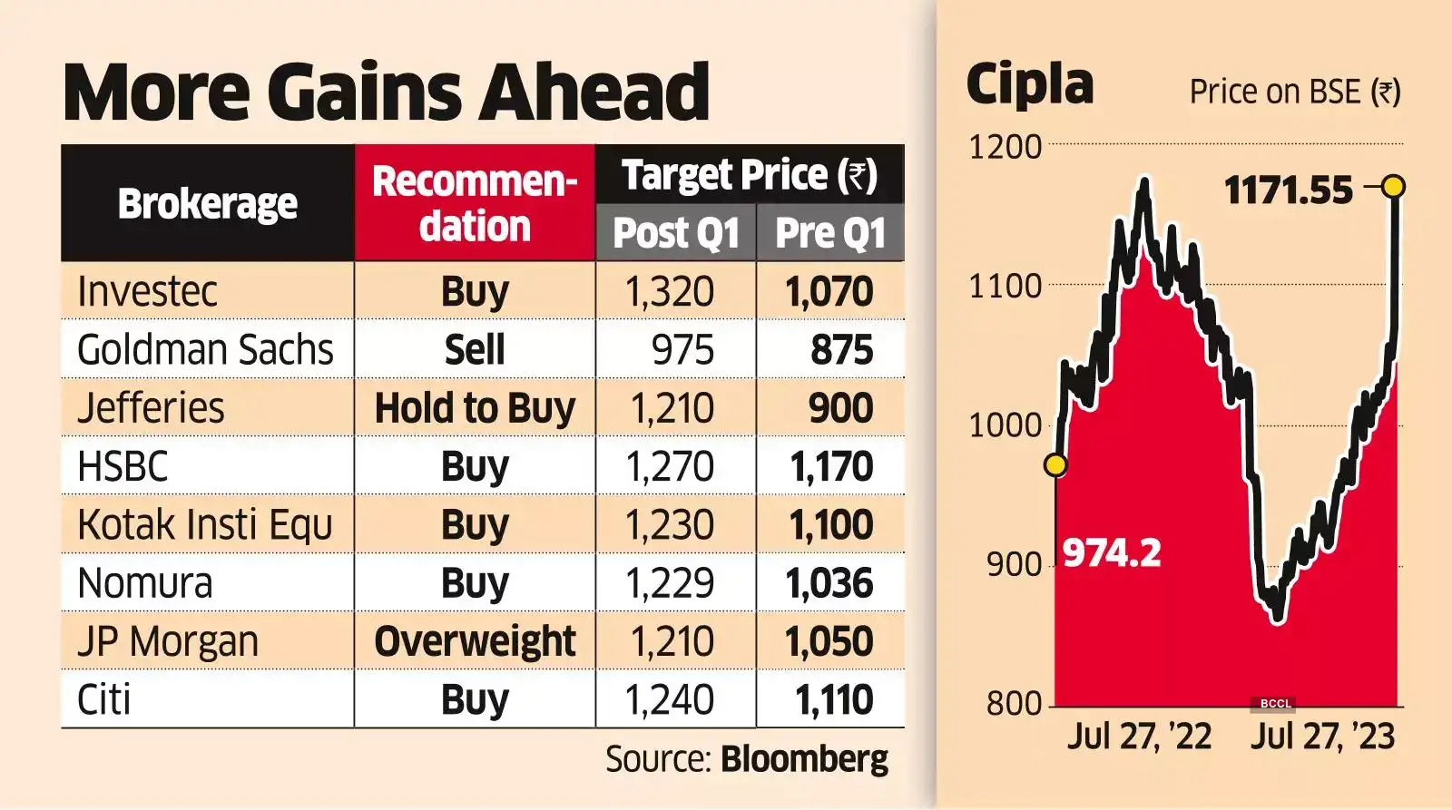 cipla stocks: Cipla surges 10% with rise in price targets - The ...