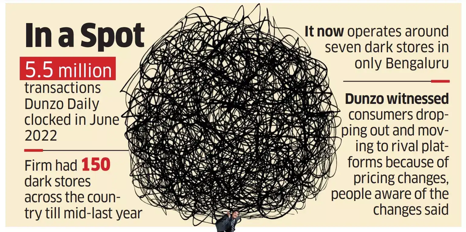 dunzo business plummets: Dunzo’s business in free fall amid severe cash ...