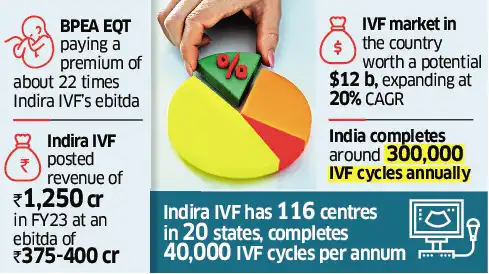 Baring PE Asia: Baring PE Asia to pick up 60-65% stake in Indira IVF ...