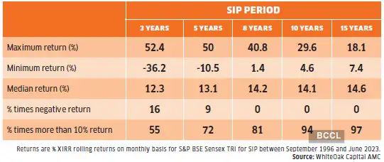 6 mutual fund SIP secrets and how it can impact your returns - The ...