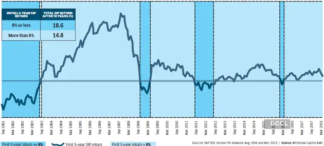 6 mutual fund SIP secrets and how it can impact your returns - The ...