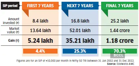 6 mutual fund SIP secrets and how it can impact your returns - The ...
