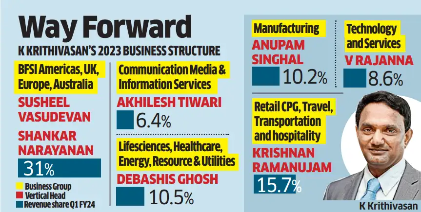 tcs: Experts say TCS’ return to vertical ops structure will help it in ...