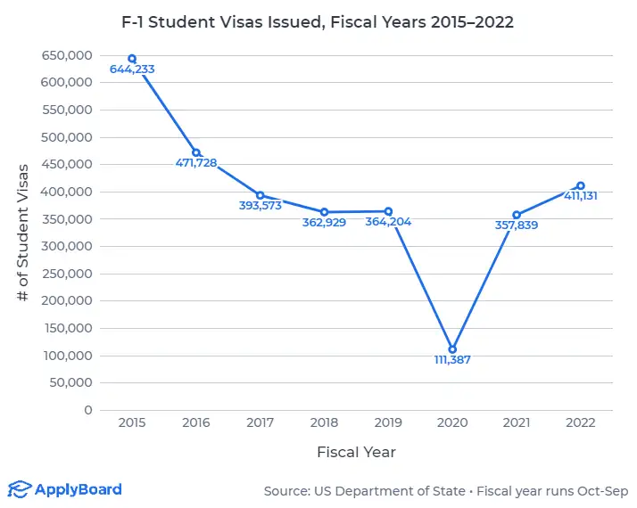 US student visa approval rates fall to 65%; Indians biggest winners ...