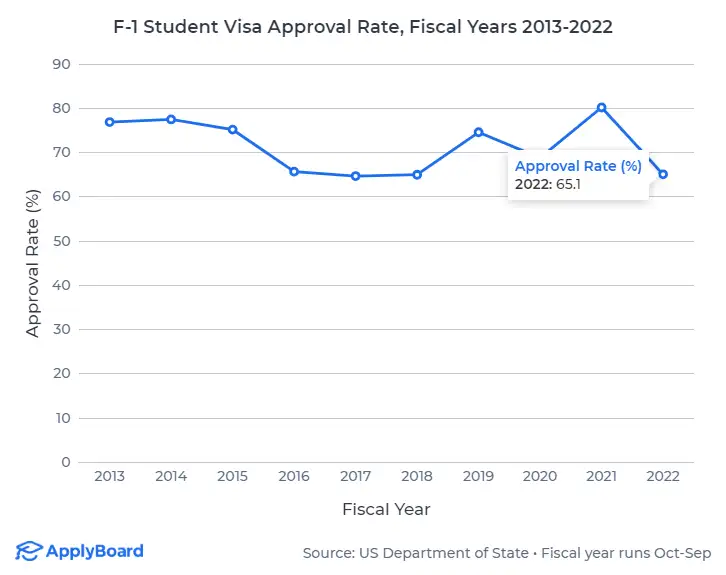 US student visa approval rates fall to 65%; Indians biggest winners ...