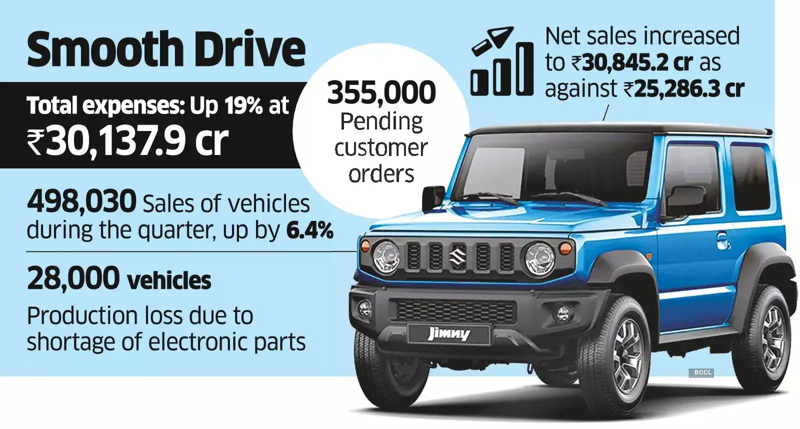 Maruti Q1 net profit doubles on robust sales - The Economic Times