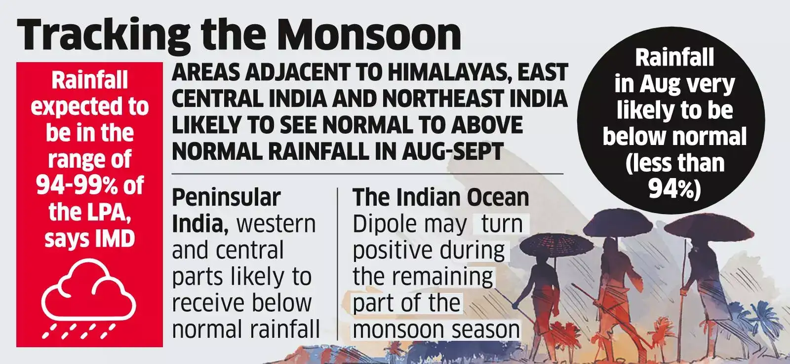 Normal Rain Likely in 2nd Half of Monsoon: IMD - The Economic Times