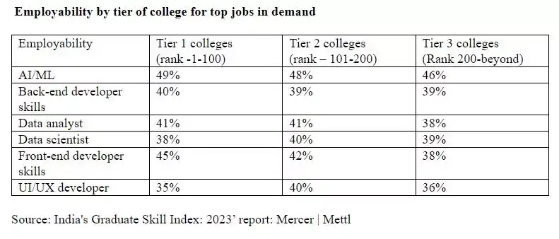 Indian graduate: Just 45% of India's graduate jobseekers meet industry ...