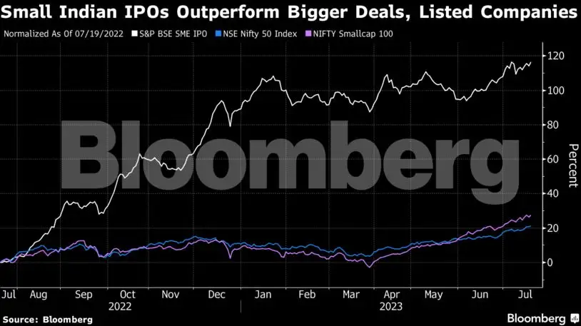 indian ipo market: World’s biggest market for sub-$100 million IPOs ...