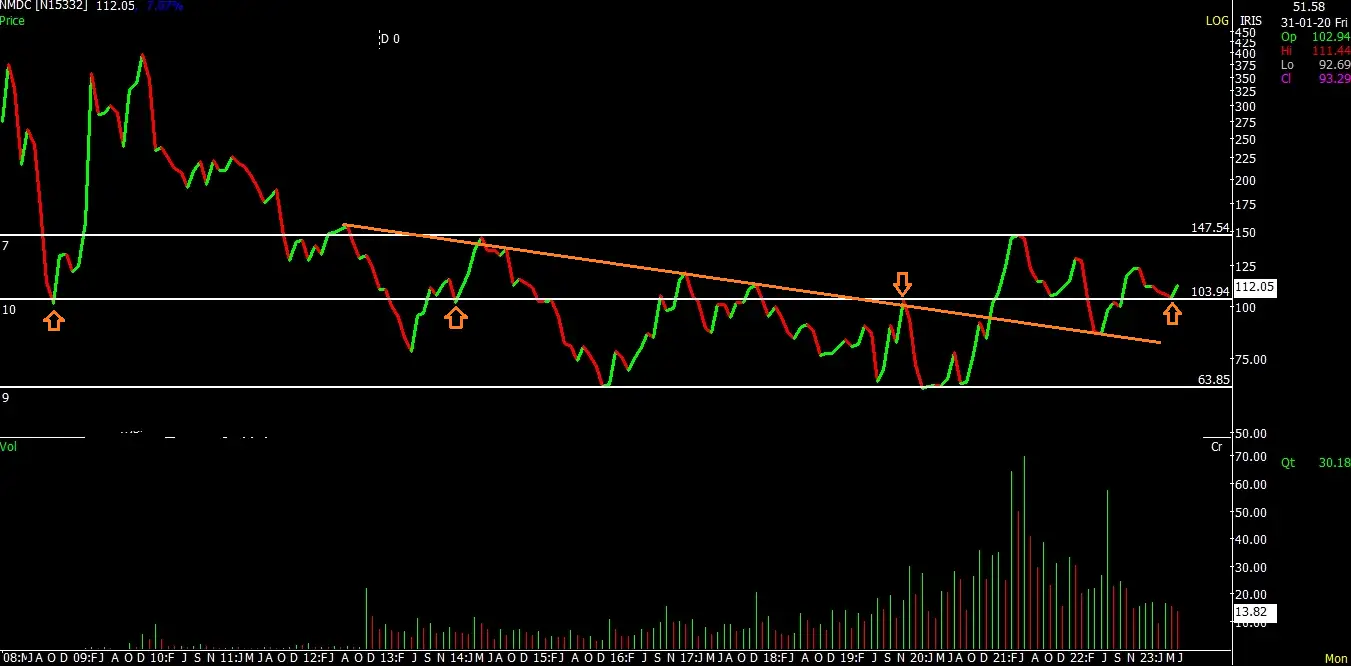stock recommendations: Chart Check: ‘W’ shaped pattern seen on NMDC ...