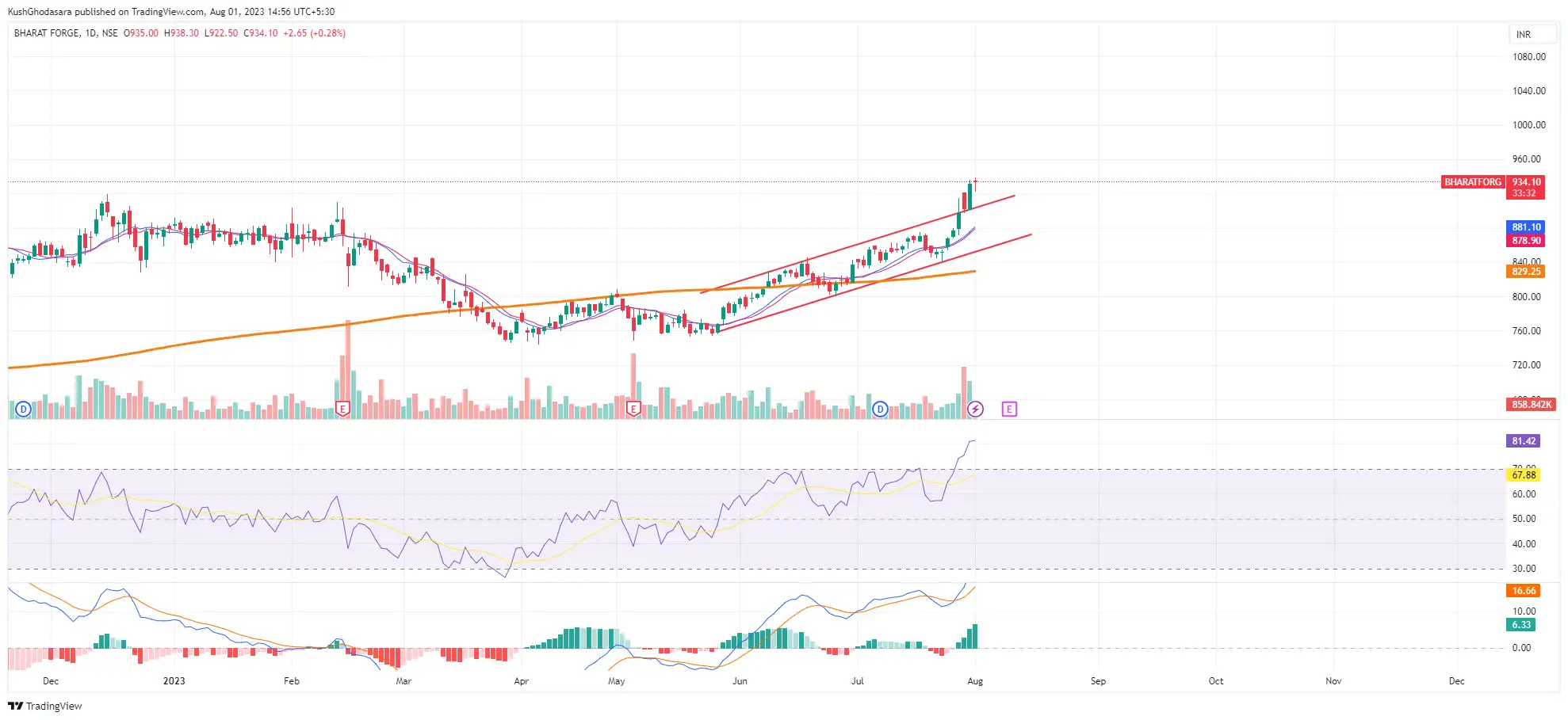 bharat forge share price: Breakout Stocks: How KIOCL, Exide Industries ...