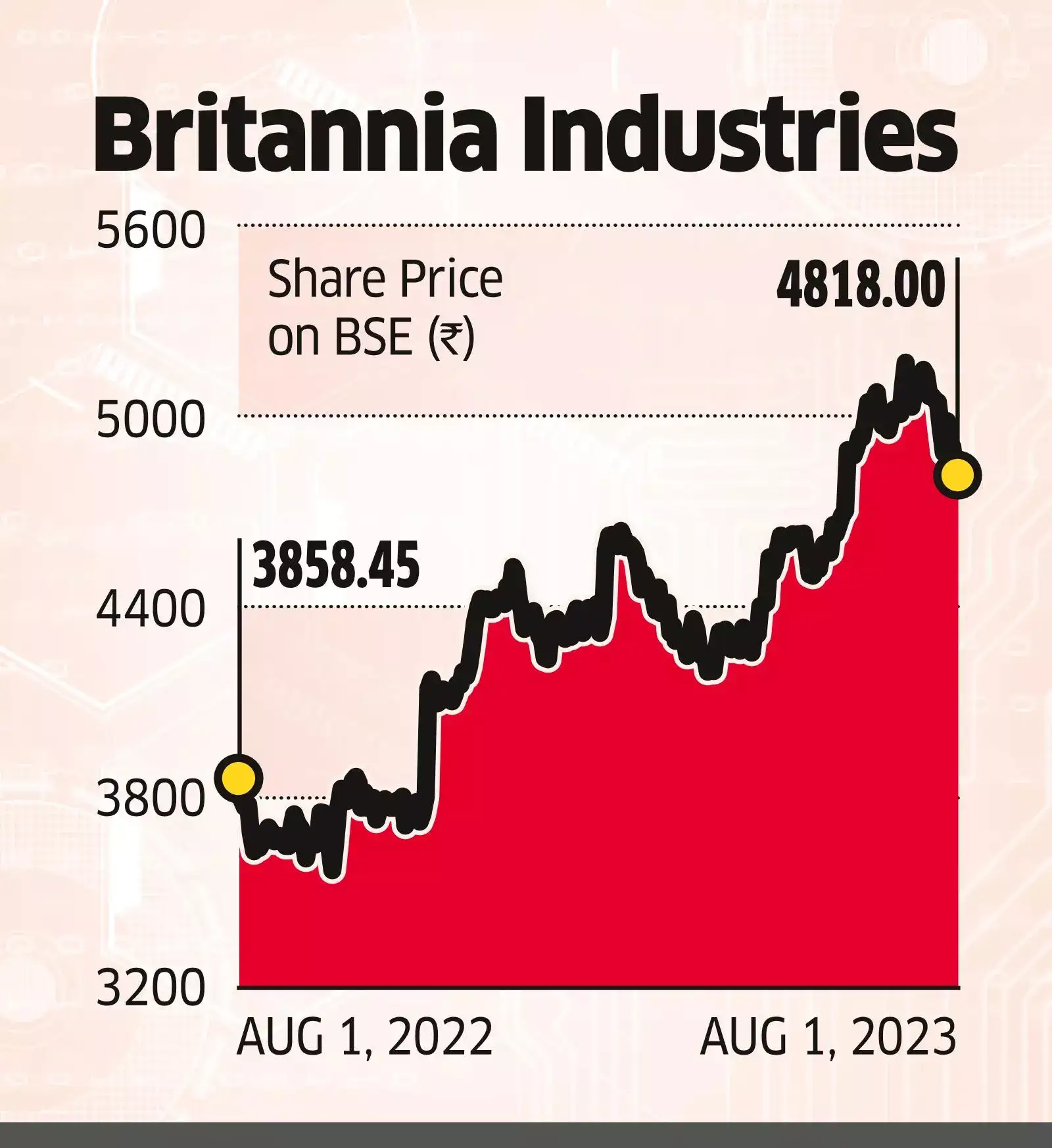 britannia stocks: Britannia hit by profit booking on rural headwinds ...