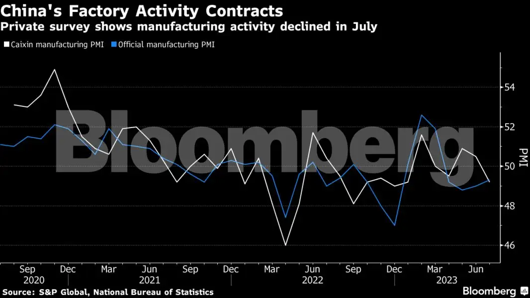 china factory news: China’s manufacturing slumps, dragging down Asia ...