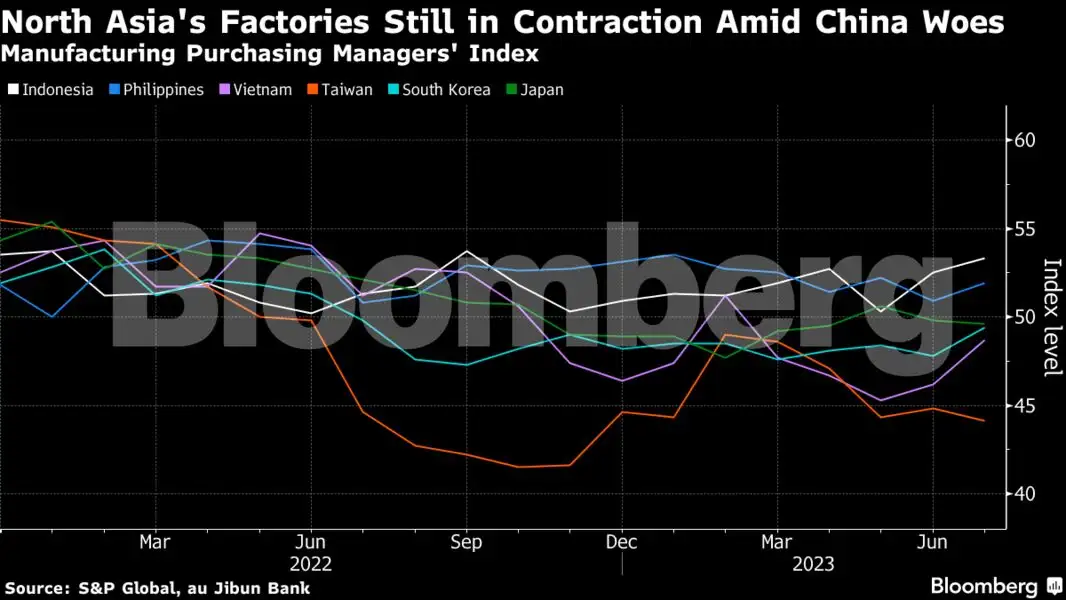 china factory news: China’s manufacturing slumps, dragging down Asia ...