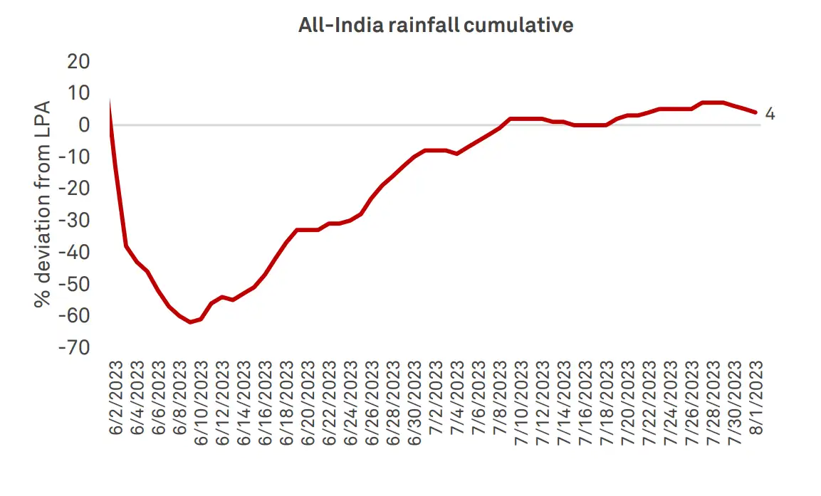 inflation: The other spoilers: Just normal monsoon won't keep inflation ...