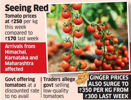 India Tomato prices: Tomato prices soar up to 50%in a week despite govt ...