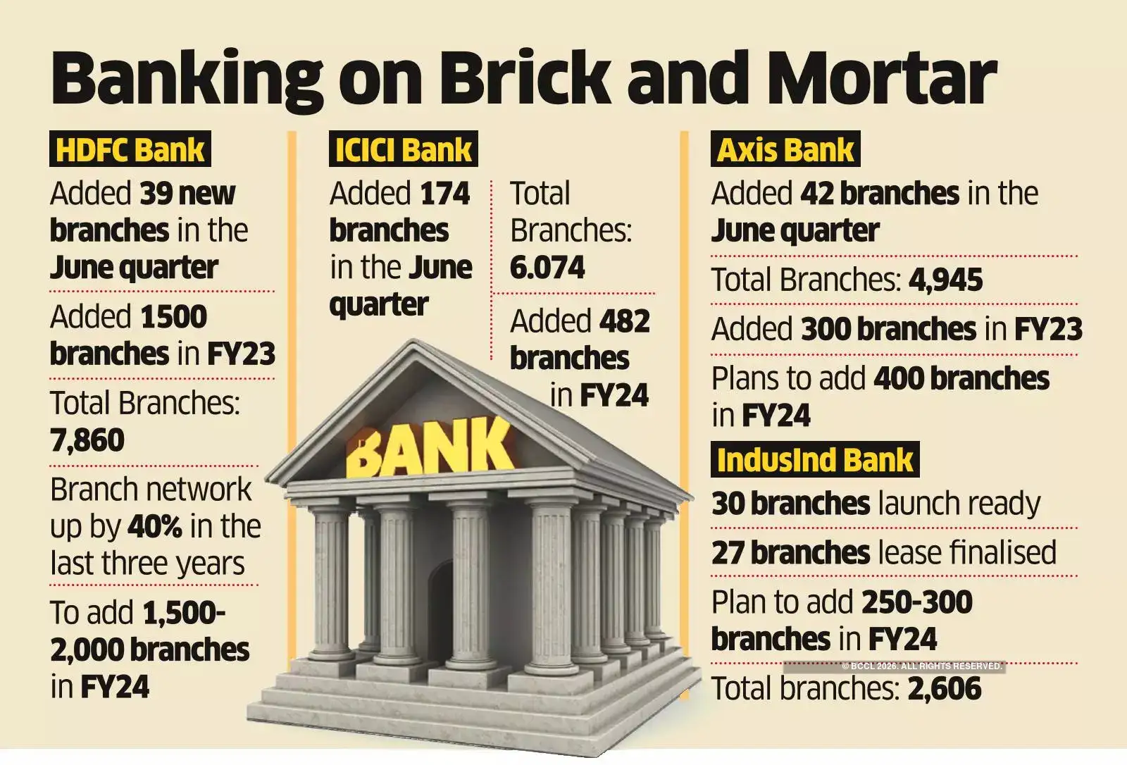 private banks: Private banks taking branch route to expand deposit base ...