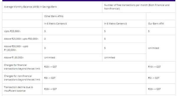 ATM Charges: ATM withdrawal charges: SBI vs PNB vs HDFC Bank vs ICICI Bank - The Economic Times