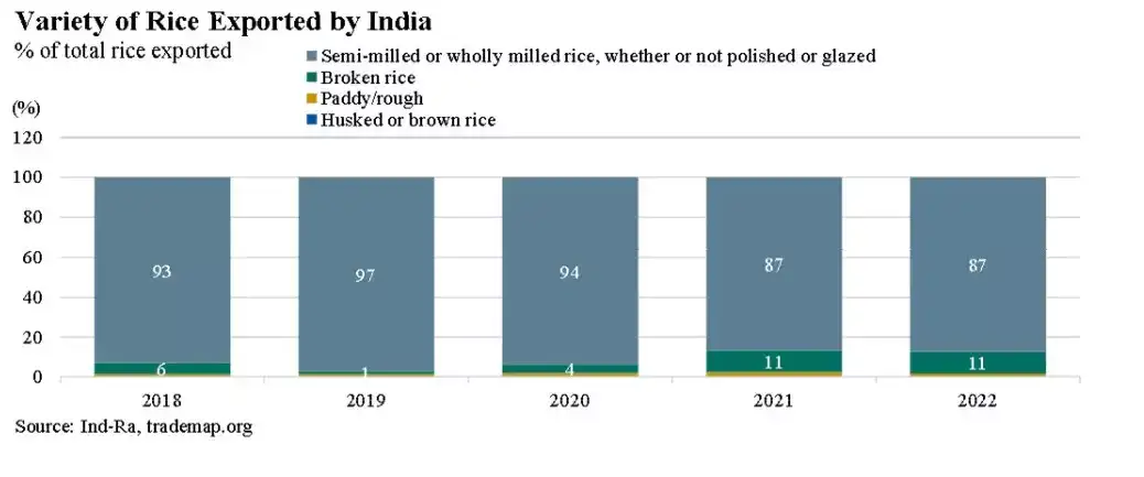 India rice export: Non-basmati rice exporters to suffer, while basmati ...