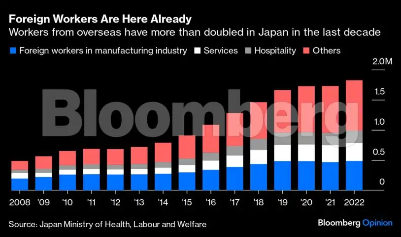 Japan Is bringing in more foreigners than you think - The Economic Times