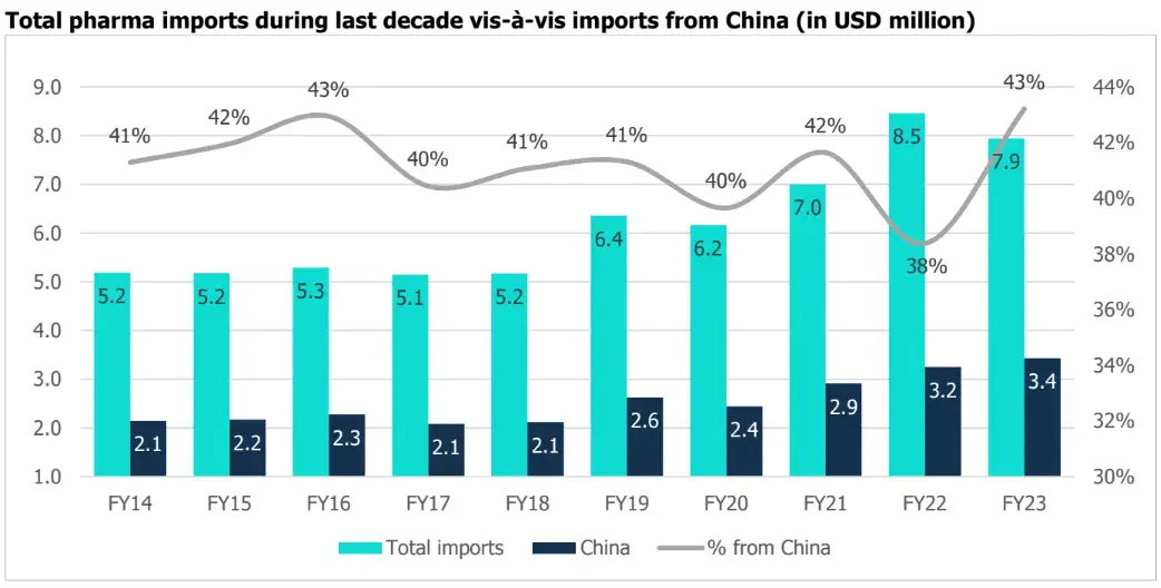 india: India still heavily reliant on China for life saving drugs ...
